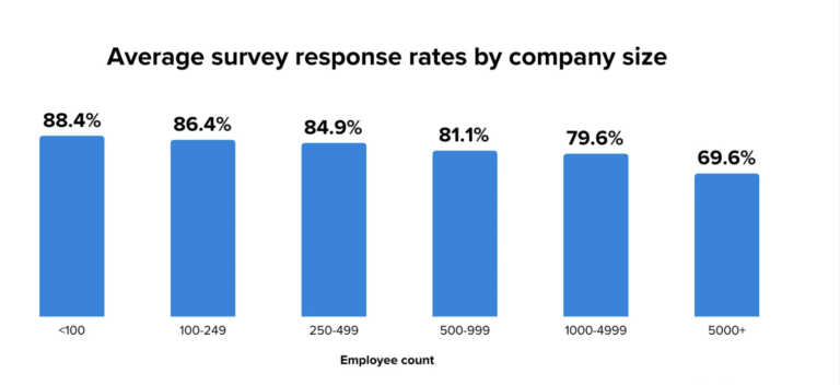 Survey response rate: what is it and what influences it
